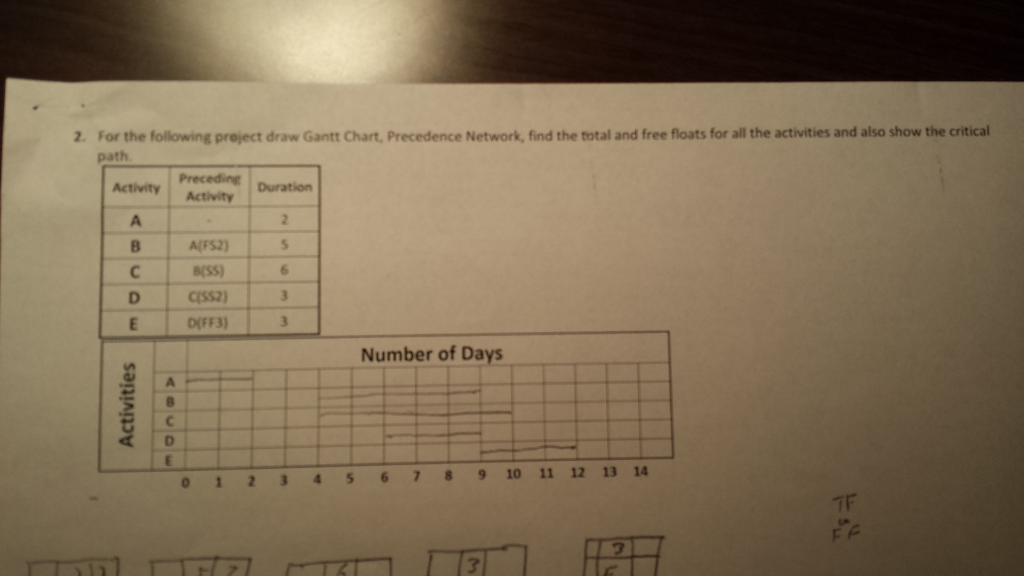 Solved For the following projet draw Gantt Chart, Precedence | Chegg.com