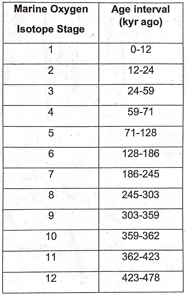 Solved Figure: Graph showing oxygen isotope ratio in | Chegg.com