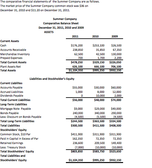 Solved The comparative financial statements of the Summer | Chegg.com