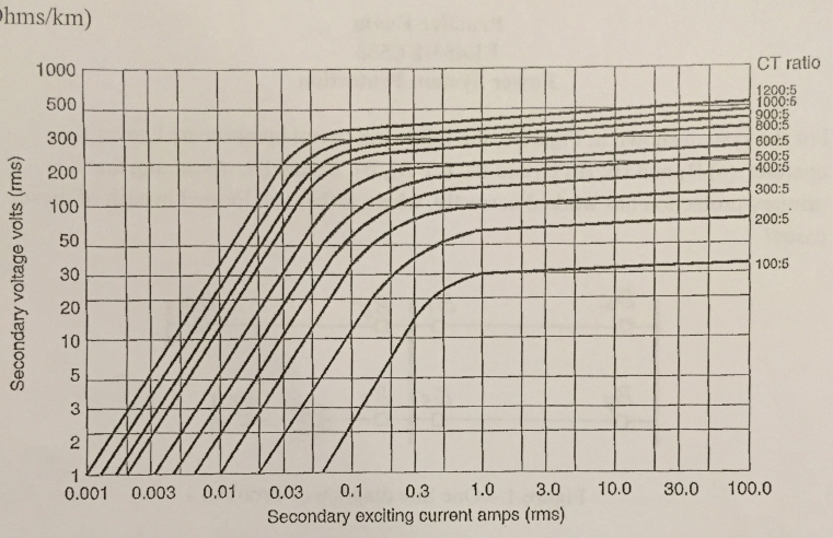 Solved Assume that a multi ratio CT has taps of 100/5 and | Chegg.com