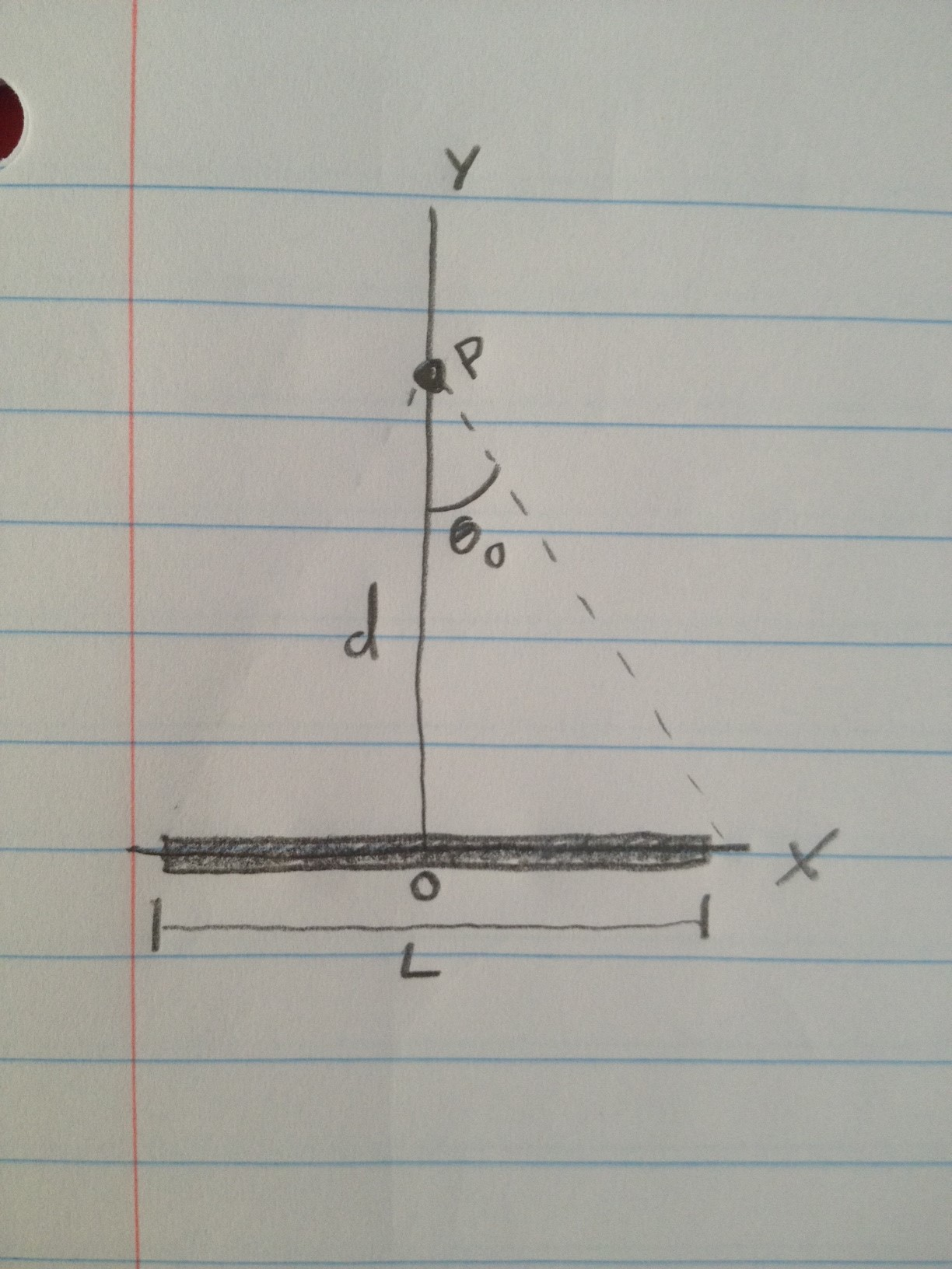 Solved a thin rod of length L and a uniform charge per unit | Chegg.com Solved a thin rod of length L and a uniform charge per unit | Chegg.com