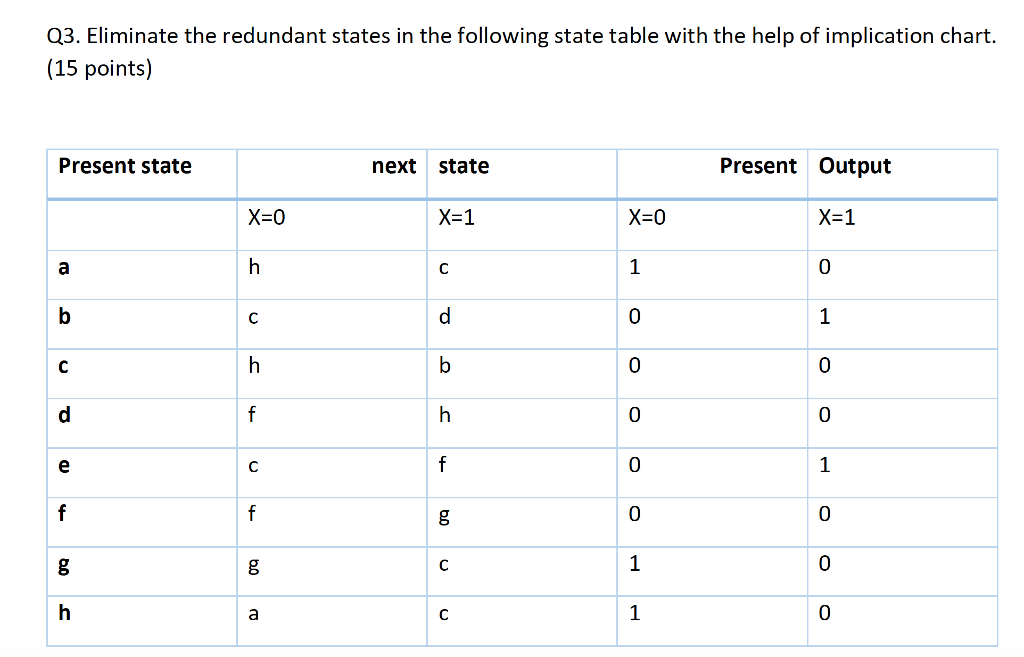 Solved Q3. Eliminate the redundant states in the following | Chegg.com