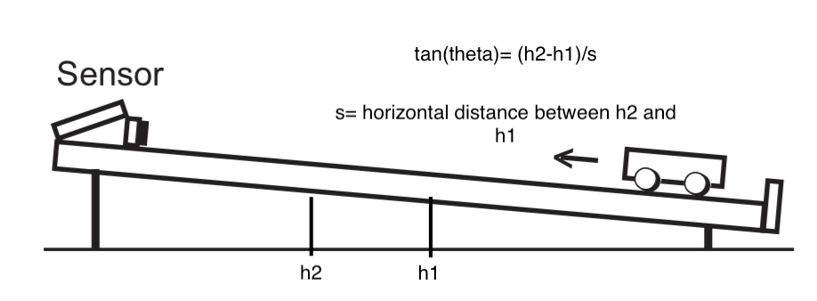 For lab we need to find the angle of elevation of | Chegg.com
