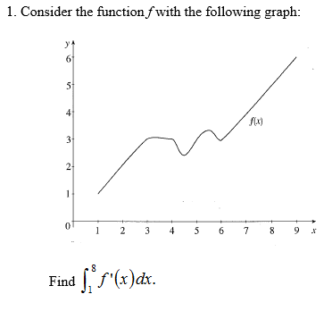 Solved Consider the function f with the following graph: | Chegg.com