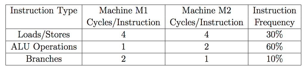 Solved Consider two different implementations, Machine M1 | Chegg.com