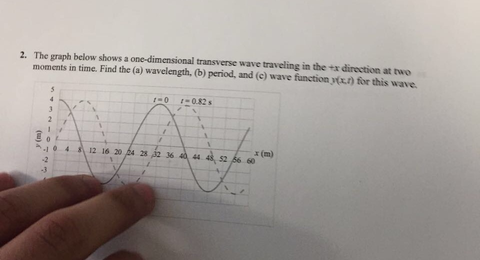 Solved The graph below shows a one-dimensional transverse | Chegg.com