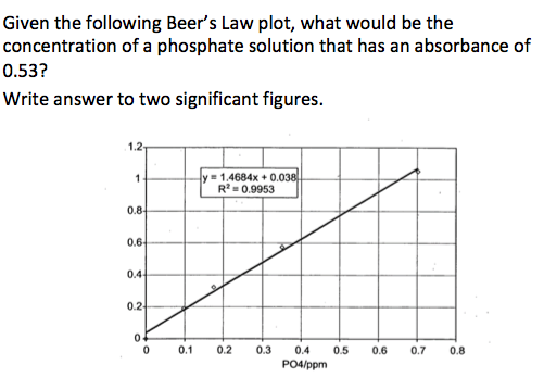 Solved Given the following Beer's Law plot, what would be | Chegg.com