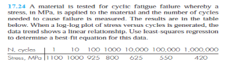A material is tested for cyclic fatigue failure | Chegg.com