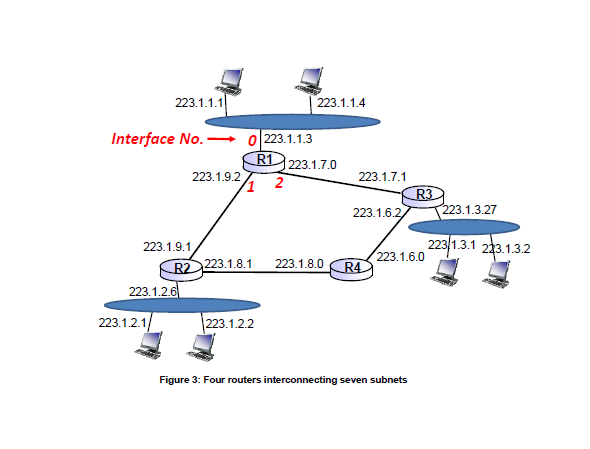 For the internet shown in Figure 3, show the | Chegg.com