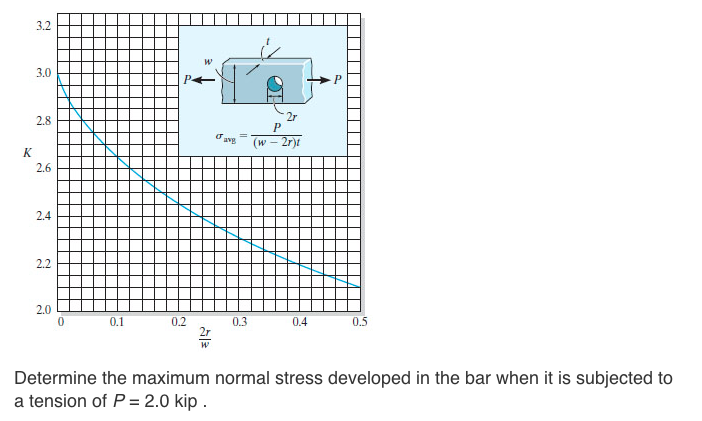 Solved Determine the maximum normal stress developed in the | Chegg.com