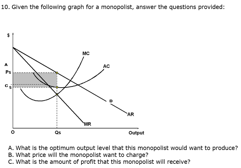 Solved Given the following graph for a monopolist, answer | Chegg.com