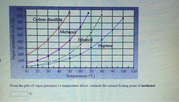 Solved From the plot of vapor pressures vs temperature | Chegg.com
