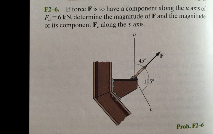 Solved If force F is to have a component along the u axis of | Chegg.com