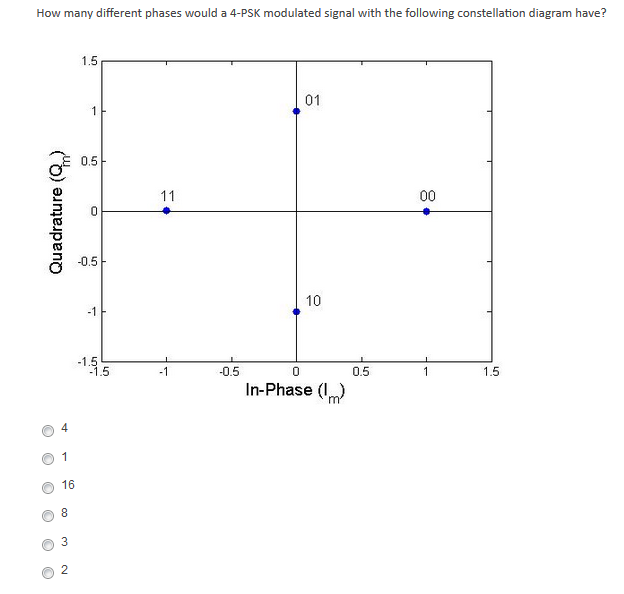Solved How many different phases would a 4-PSK modulated | Chegg.com