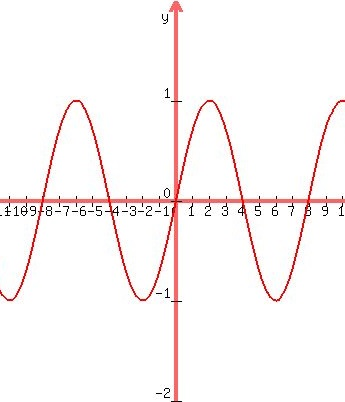 Solved Find the quantities for a sinusoidal expression. | Chegg.com