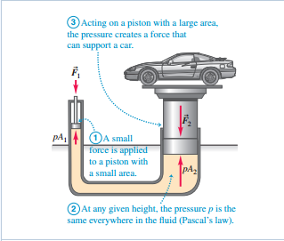 Solved ③Acting on a piston with a large area, the pressure | Chegg.com