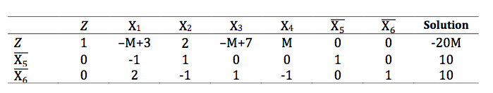 Solved Examine the following table (based on the big M | Chegg.com