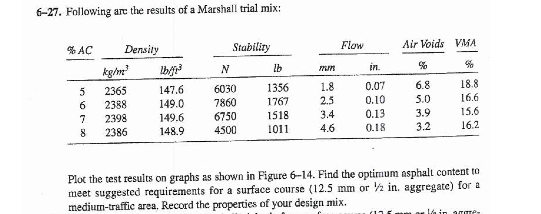 Following are the results of a Marshall trial mix: | Chegg.com