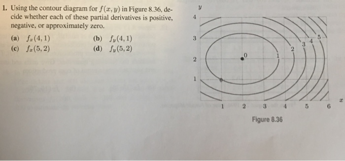 Solved Using the contour diagram for f(x, y) in Figure | Chegg.com