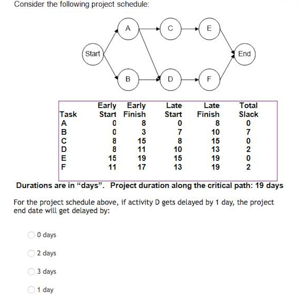 Solved Consider the following project schedule: Durations | Chegg.com