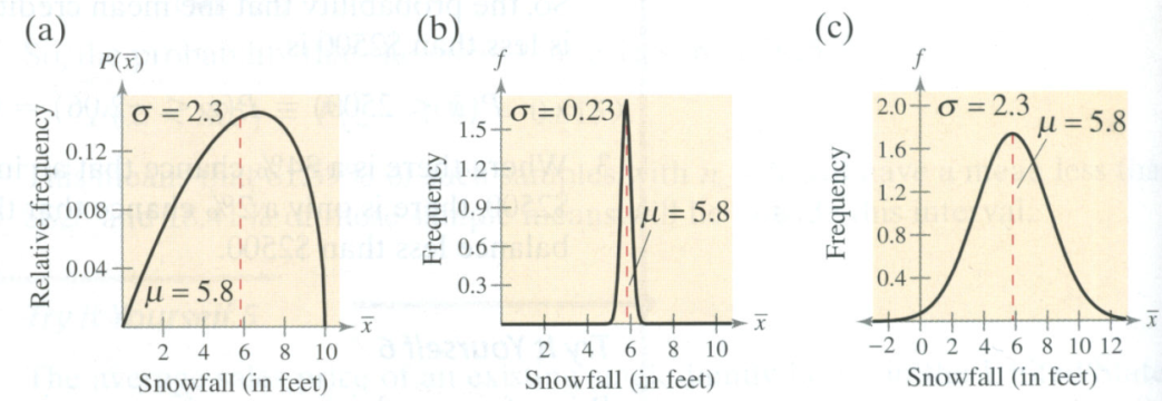 Solved The graph of a population distribution is shown below | Chegg.com