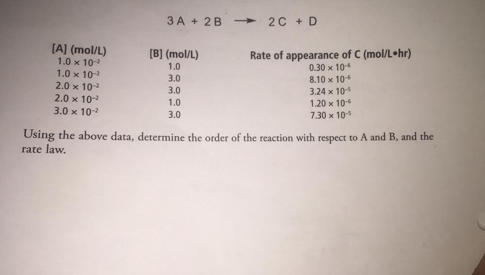 Solved Using the above data determine the order of the | Chegg.com
