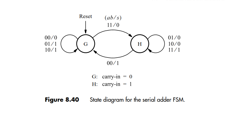 Solved In Fundementals of Digital Logic with VHDL Design 3rd | Chegg.com