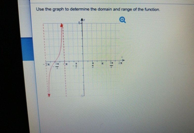 Solved Use the graph to determine the domain and range of | Chegg.com