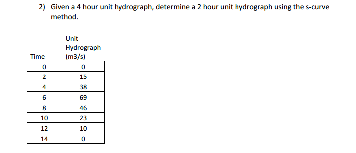 Solved Given a 4 hour unit hydrograph, determine a 2 hour | Chegg.com