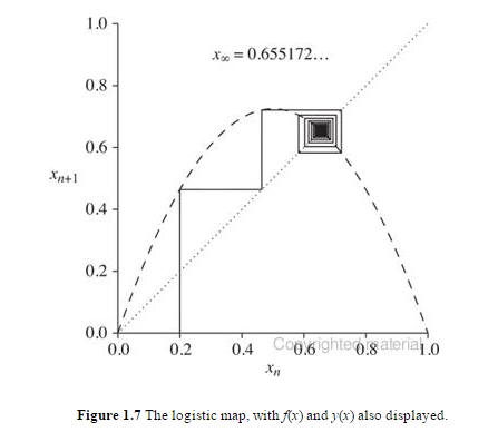 Solved In class we introduced the logistic map, which is a | Chegg.com