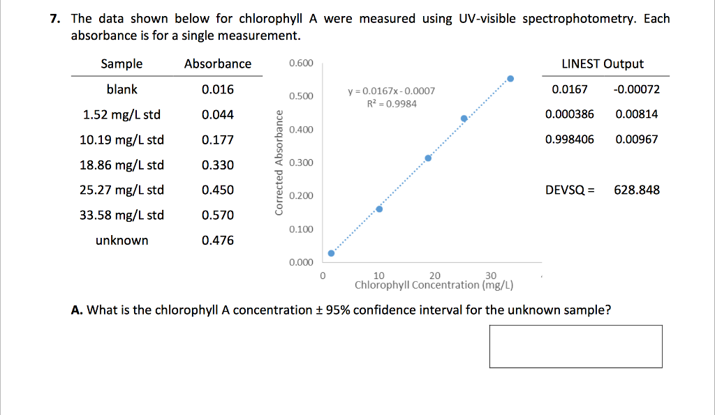 The data shown below for chlorophyll A were measured | Chegg.com