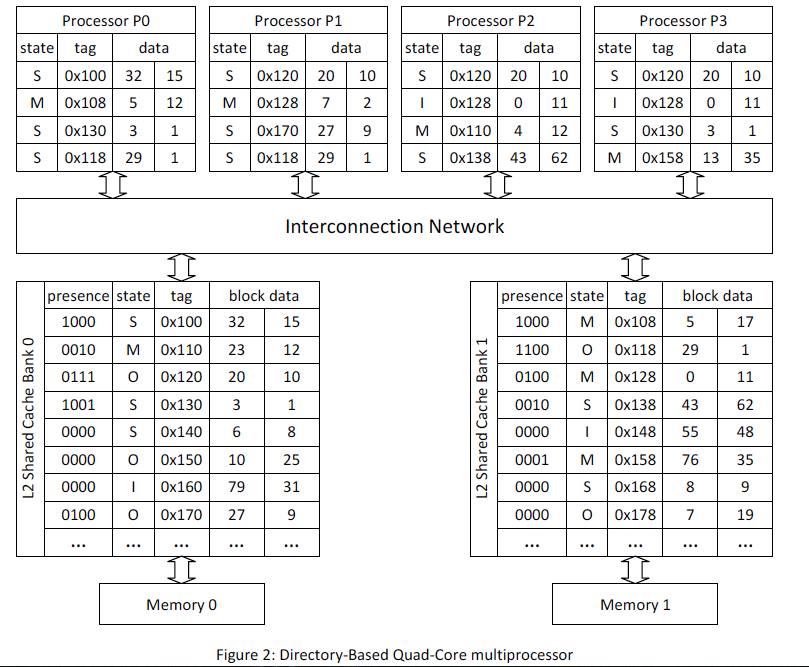 Directory protocols are more scalable than snooping | Chegg.com