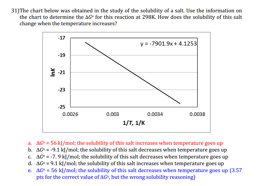 Solved The chart below was obtained in the study of the | Chegg.com