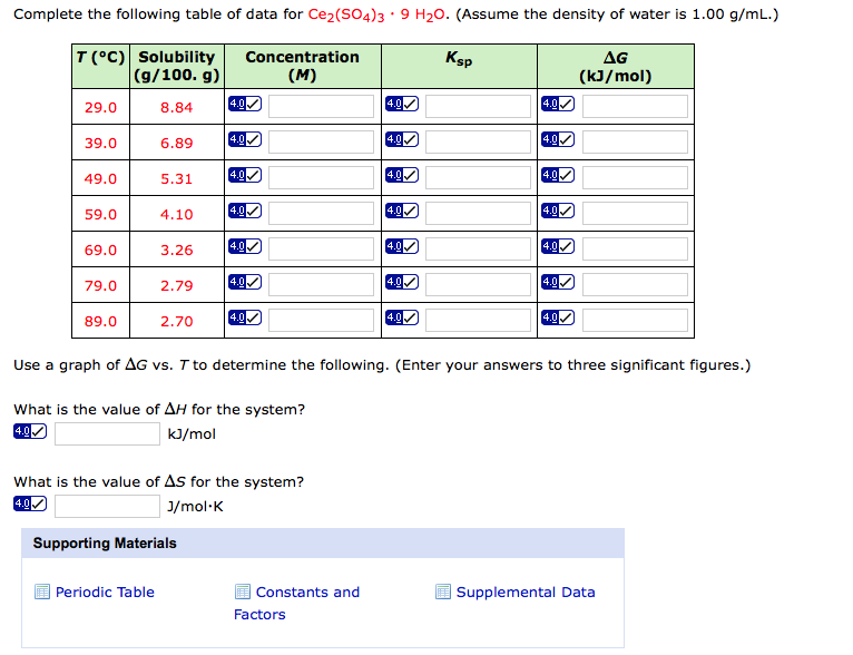 Solved Complete the following table of data for Ce2(SO4)3 9 | Chegg.com