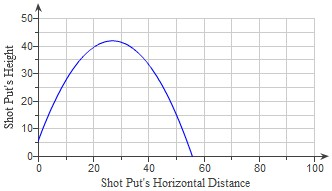 Solved An athlete whose event is the shot put release a | Chegg.com