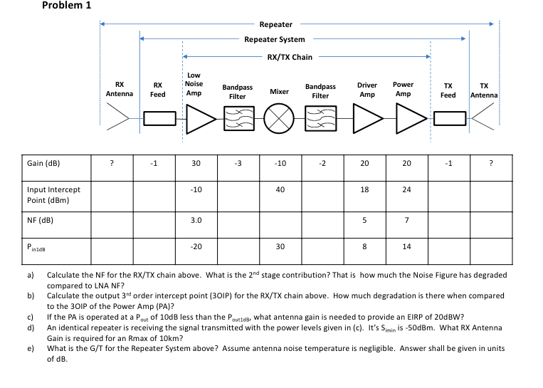 Calculate the NF for the RX/TX chain above. What is | Chegg.com
