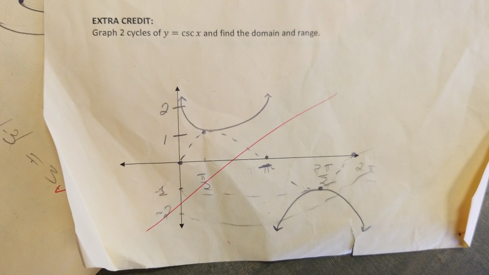 Solved EXTRA CREDIT: Graph 2 cycles of y = csc x and find | Chegg.com