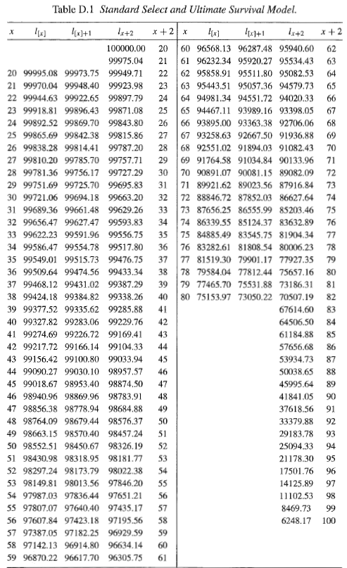 Table D.1 Standard Select and Ultimate Survival | Chegg.com