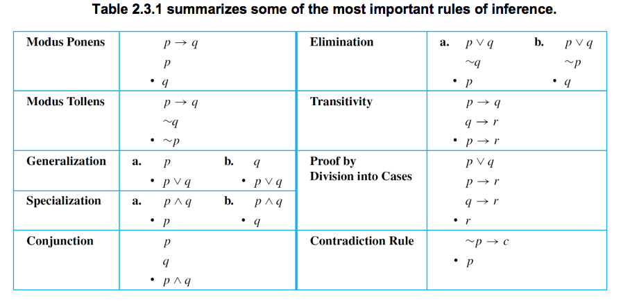 Solved Table 2.3.1 summarizes some of the most important | Chegg.com