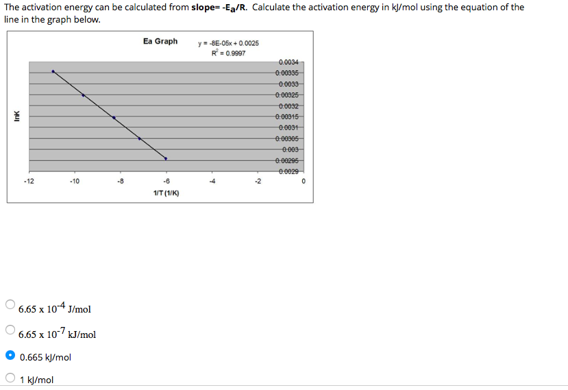 Solved The activation energy can be calculated from slope- | Chegg.com
