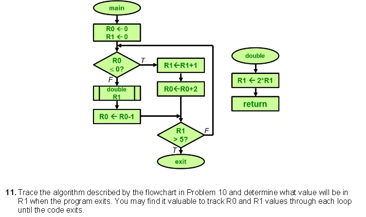 Trace the algorithm described by the flowchart in | Chegg.com