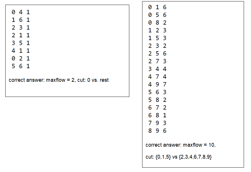 Implement the Ford-Fulkerson maximum-flowalgorithm | Chegg.com