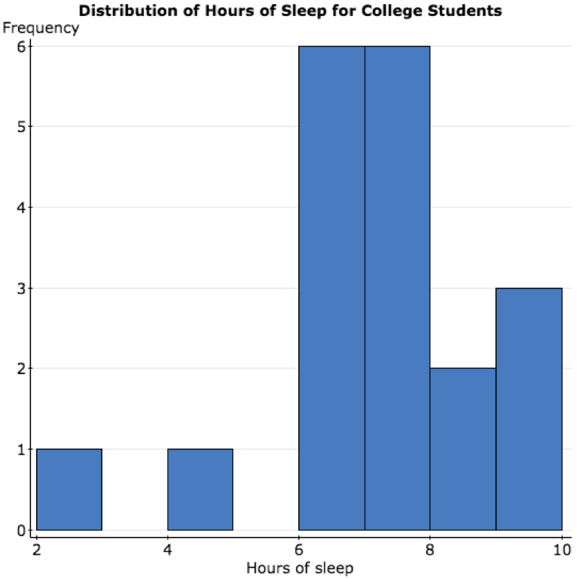 Solved a) Describe the shape of the histogram from part (a) | Chegg.com