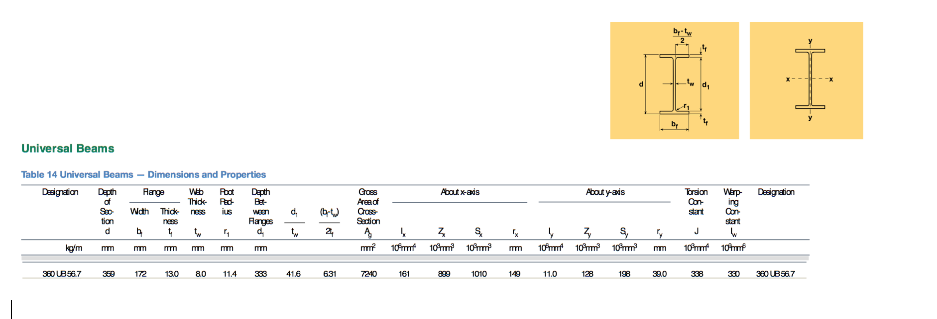 Solved 4) 20 Marks Consider a 360UB56.7 steel beam, | Chegg.com