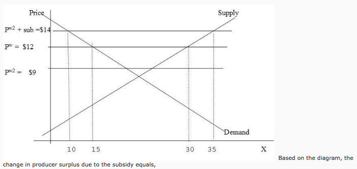 Solved The diagram shows an export subsidy by a large | Chegg.com
