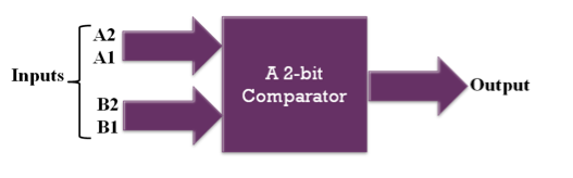 Solved Consider the design of a 2-bit comparator as shown in | Chegg.com