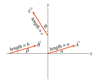 Solved Find the components of the vector C? with length c | Chegg.com