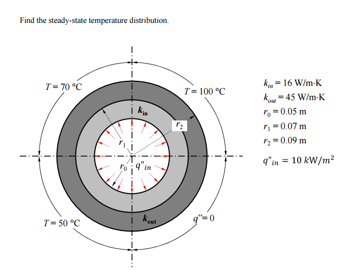 Find the steady-state temperature distribution. | Chegg.com Find the steady-state temperature distribution. | Chegg.com