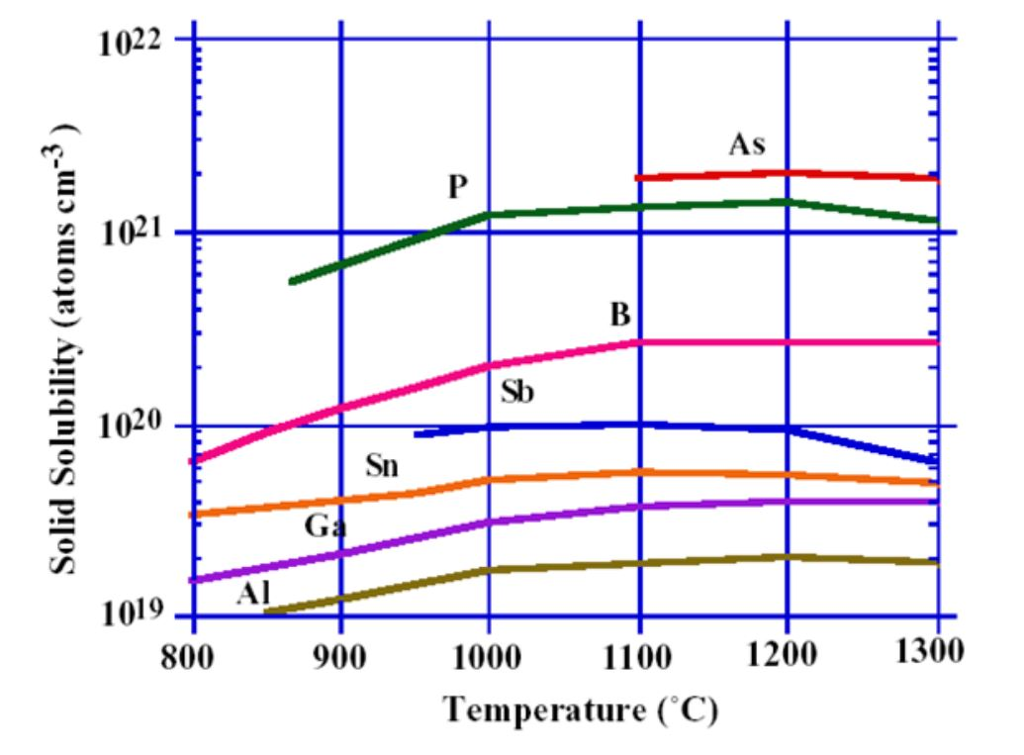 4. P predeposition and drive-in diffusion Phosphorus | Chegg.com