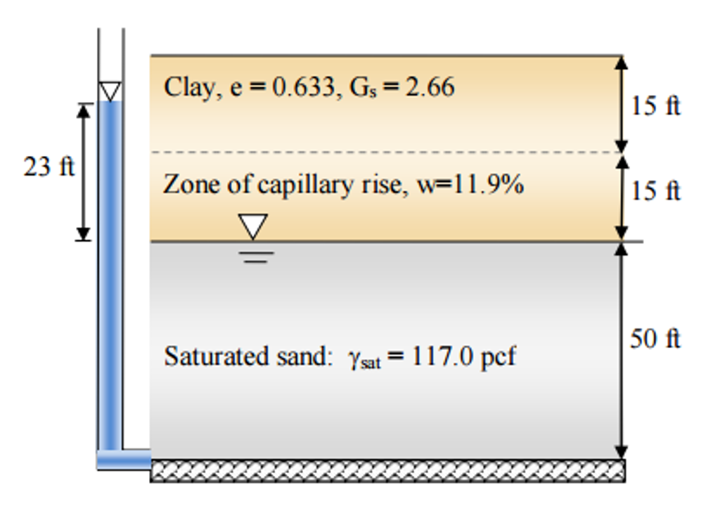 Solved For the soil profile shown below, calculate and plot | Chegg.com